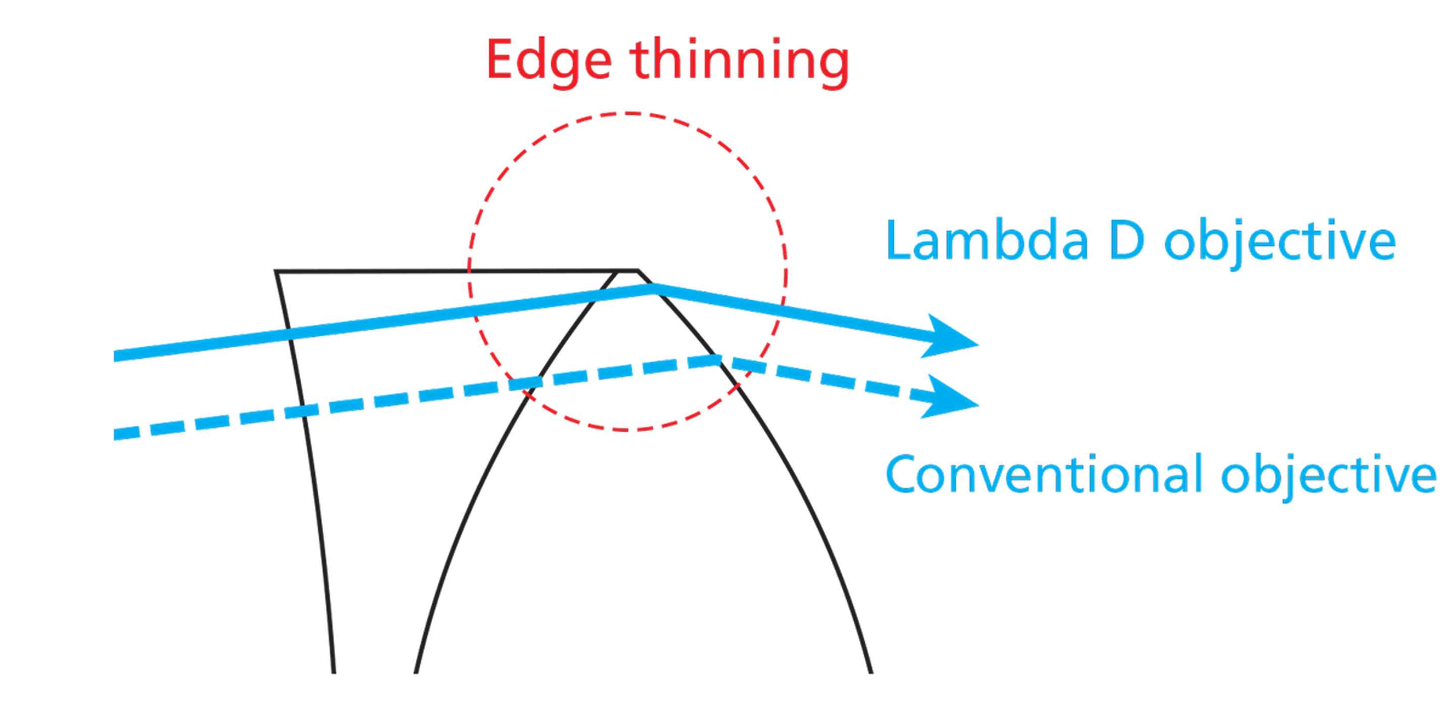 CFI Plan Apochromat Lambda D Series | Optics | Microscope Products ...