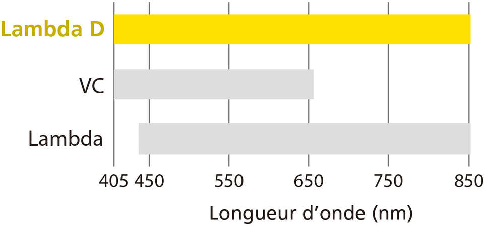 Série CFI Plan Apochromat Lambda D | Optiques | Produits de microscope | Nikon Instruments Inc.