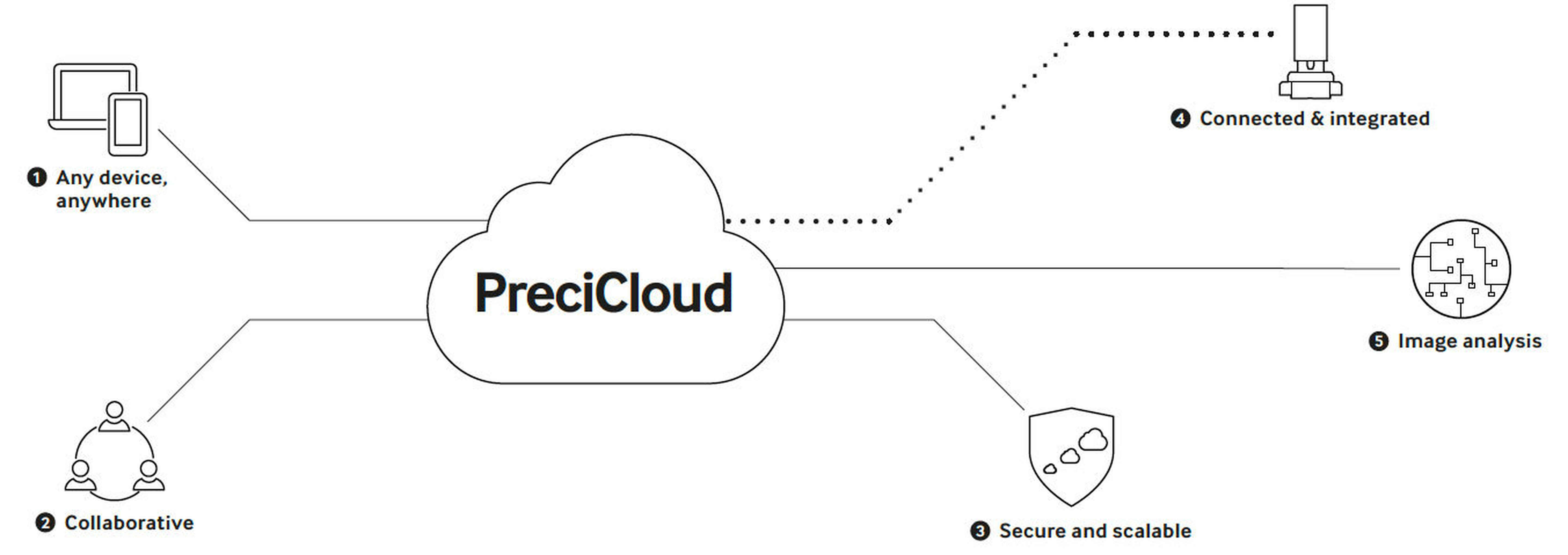 PreciPoint Microscope and Slide Scanners | Digital Microscopes ...