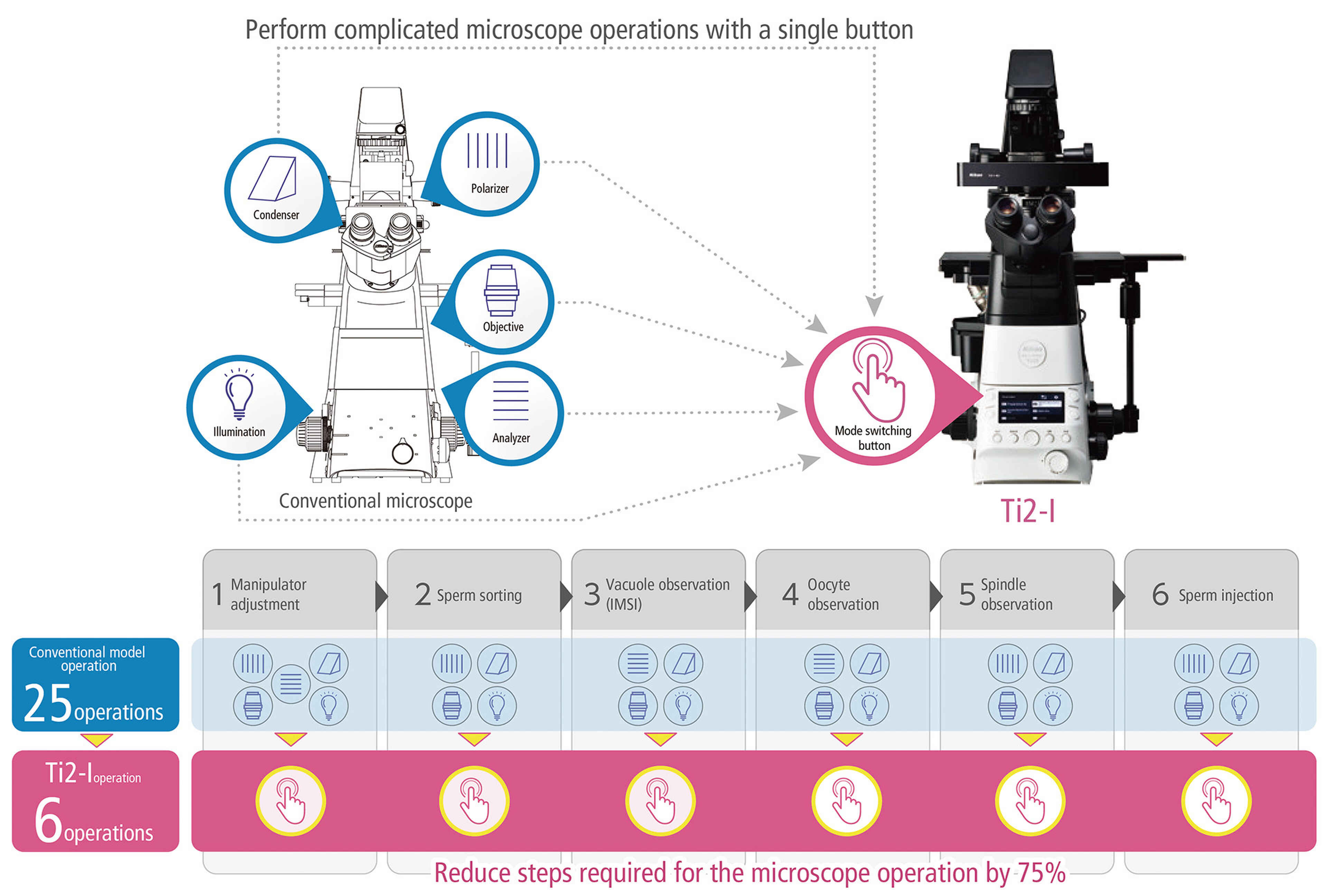 ECLIPSE Ti2-I motorized inverted microscope for reproductive medicine ...