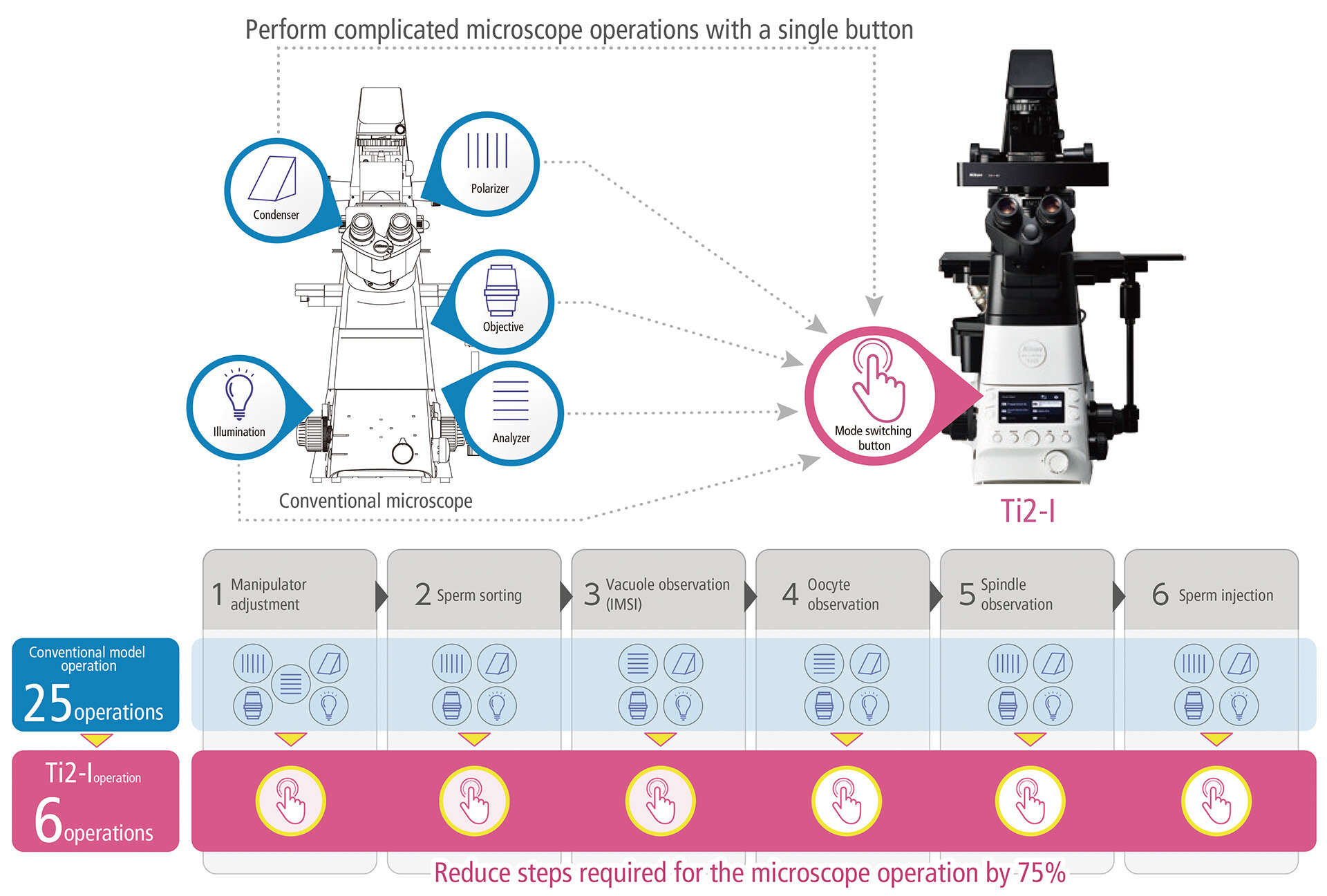 ECLIPSE Ti2-I motorized inverted microscope for reproductive medicine ...